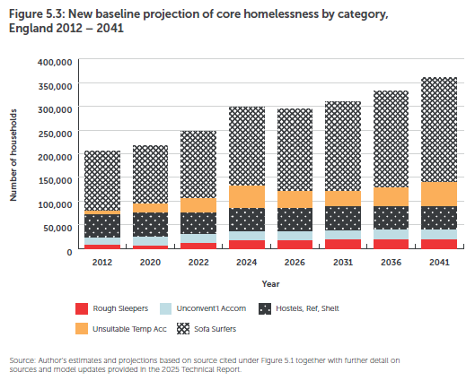 Homelessness Monitor England 2025 in 10 charts | City Futures Research ...